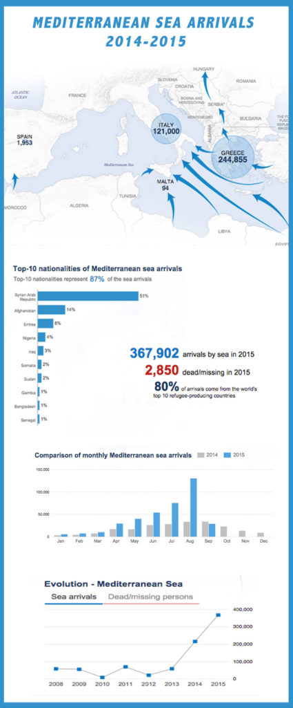 Infographic: Mediterranean Sea migrant arrivals in Europe - Ships & Ports